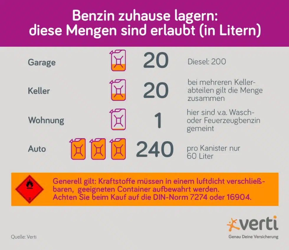 Wie viel Benzin & Diesel darf ich zuhause lagern? | Verti