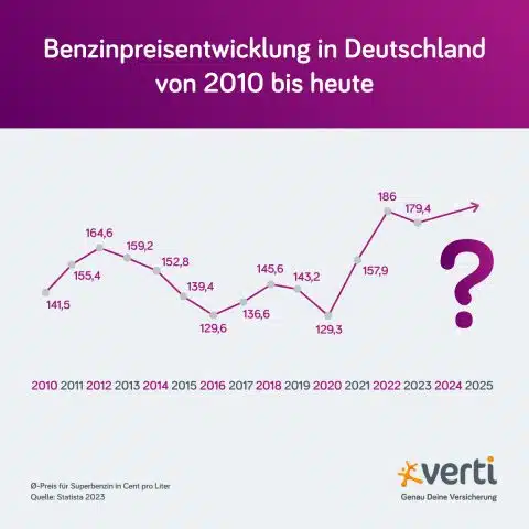 Zukunft der Benzinpreise: Trends & Prognose 2025 | Verti