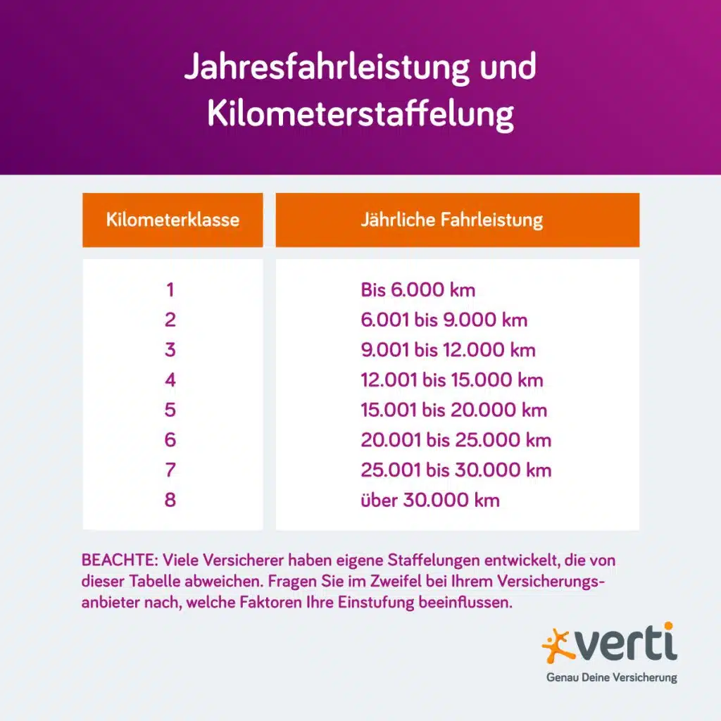 Kfz Versicherung Staffelung Km