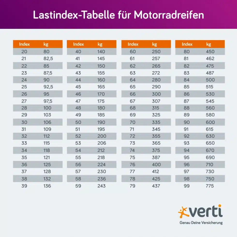 Reifenbezeichnung beim Motorrad | Verti