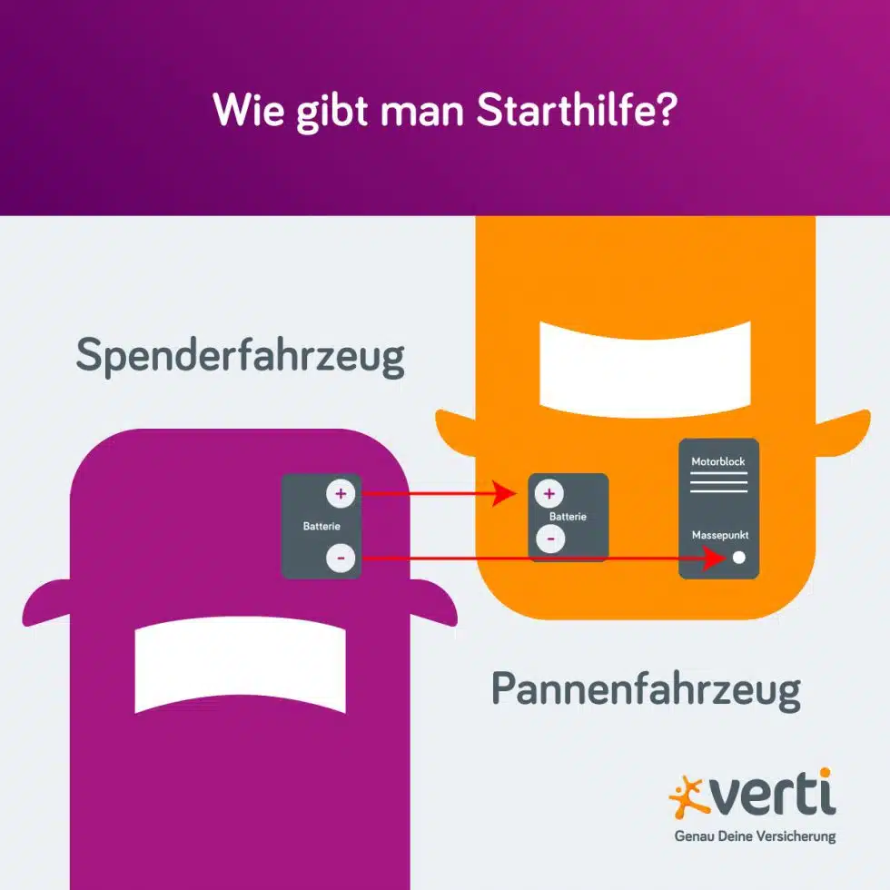 Auto richtig überbrücken: Starthilfe geben | Verti