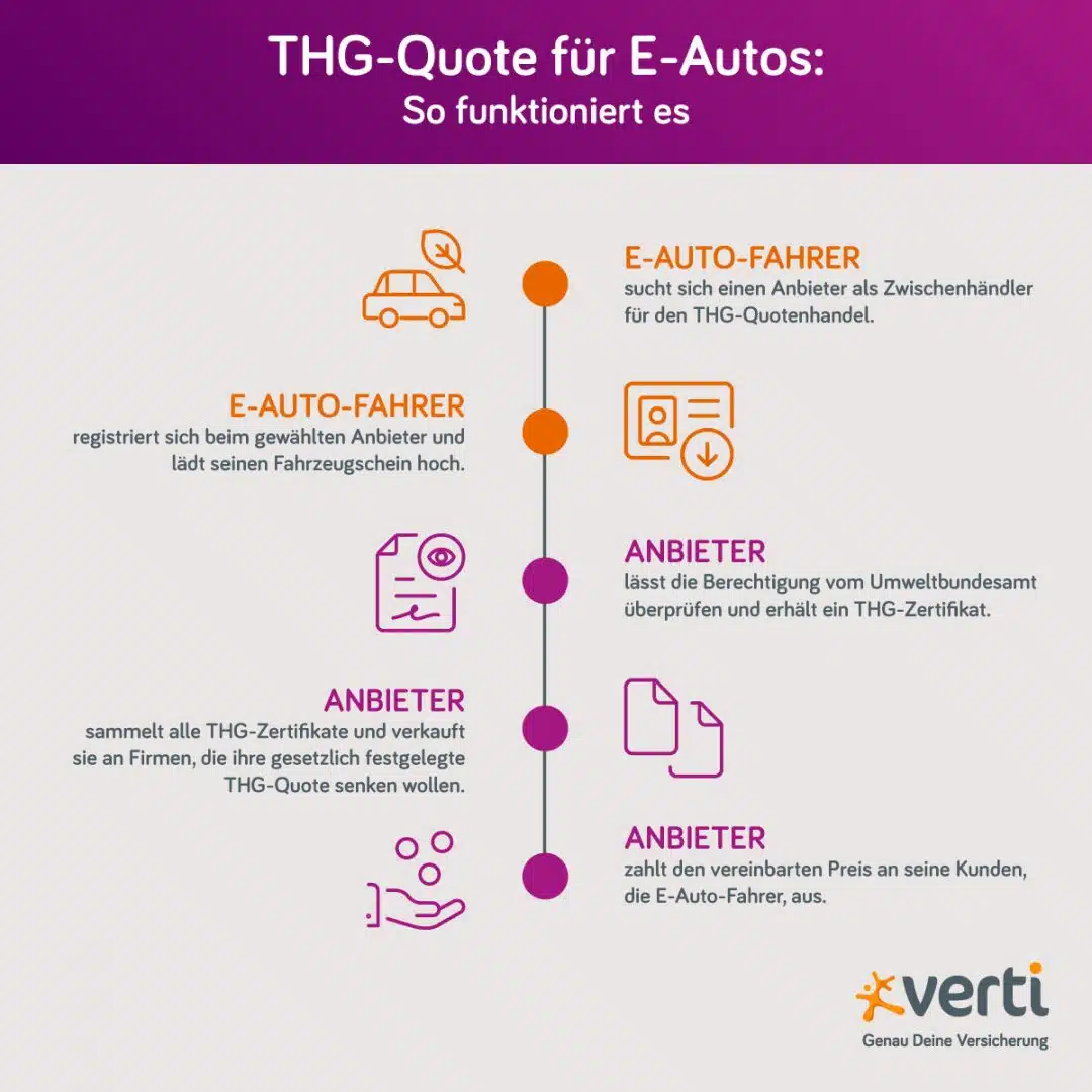 THG-Quote E-Auto – Mit dem E-Auto Geld verdienen | Verti