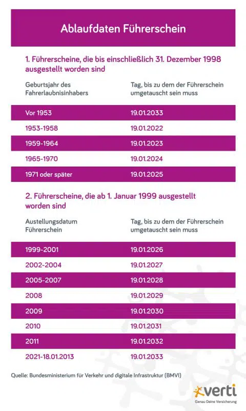 Fhrerschein Ab Wann